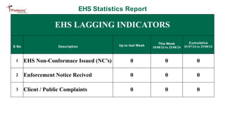 AMAZON_HYD_20-BNB_Monthly EHS statistics Report -August.pptx