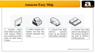 Supply Chain Management of Amazon India | PDF