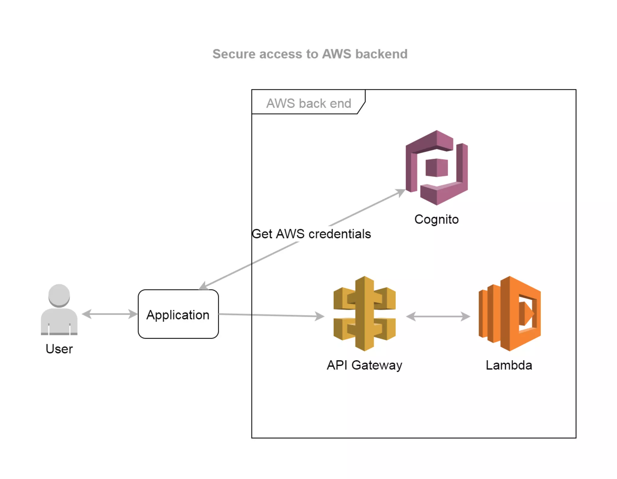 Amazon IoT platform diagram | PPT