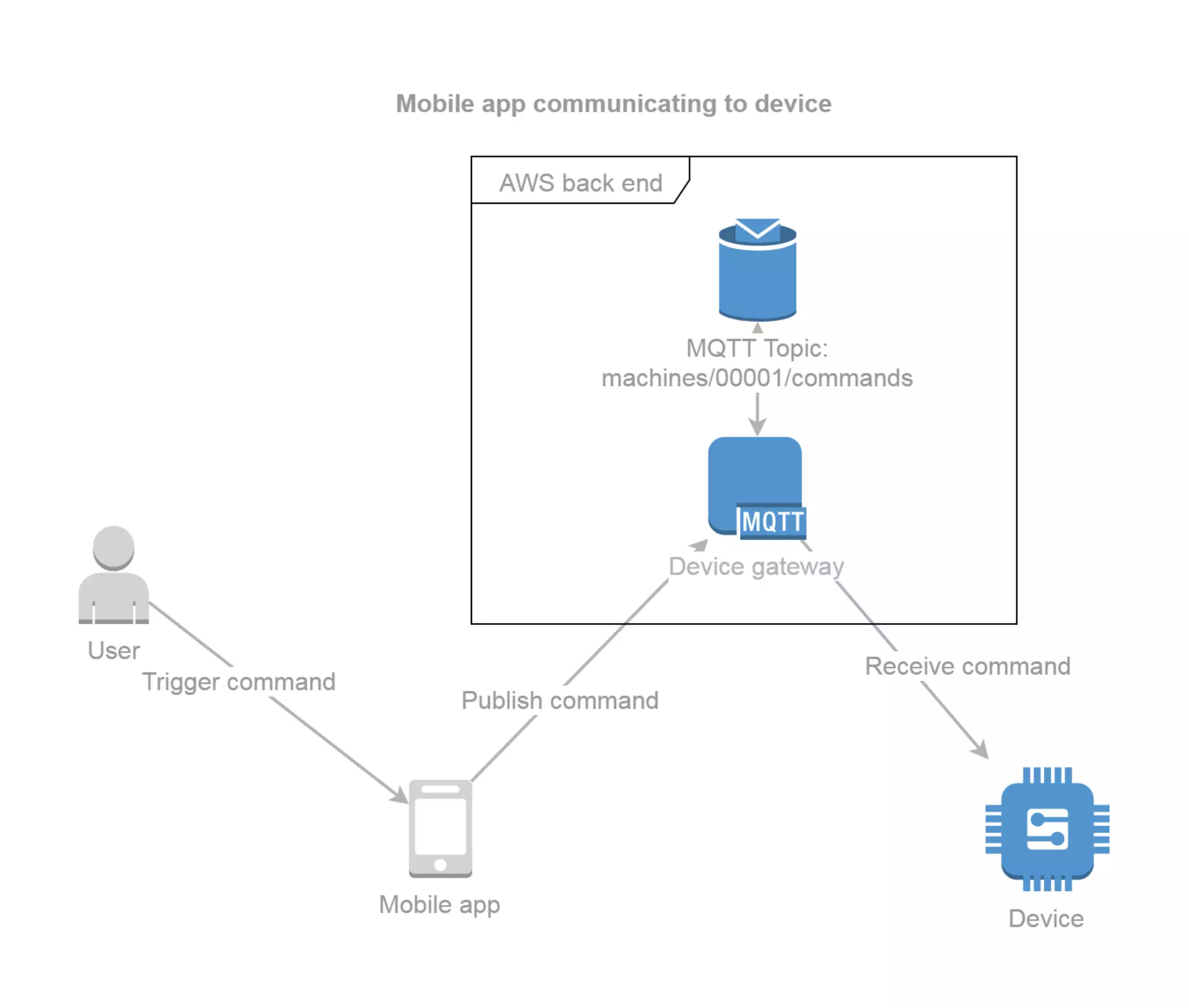 Amazon IoT platform diagram | PPT