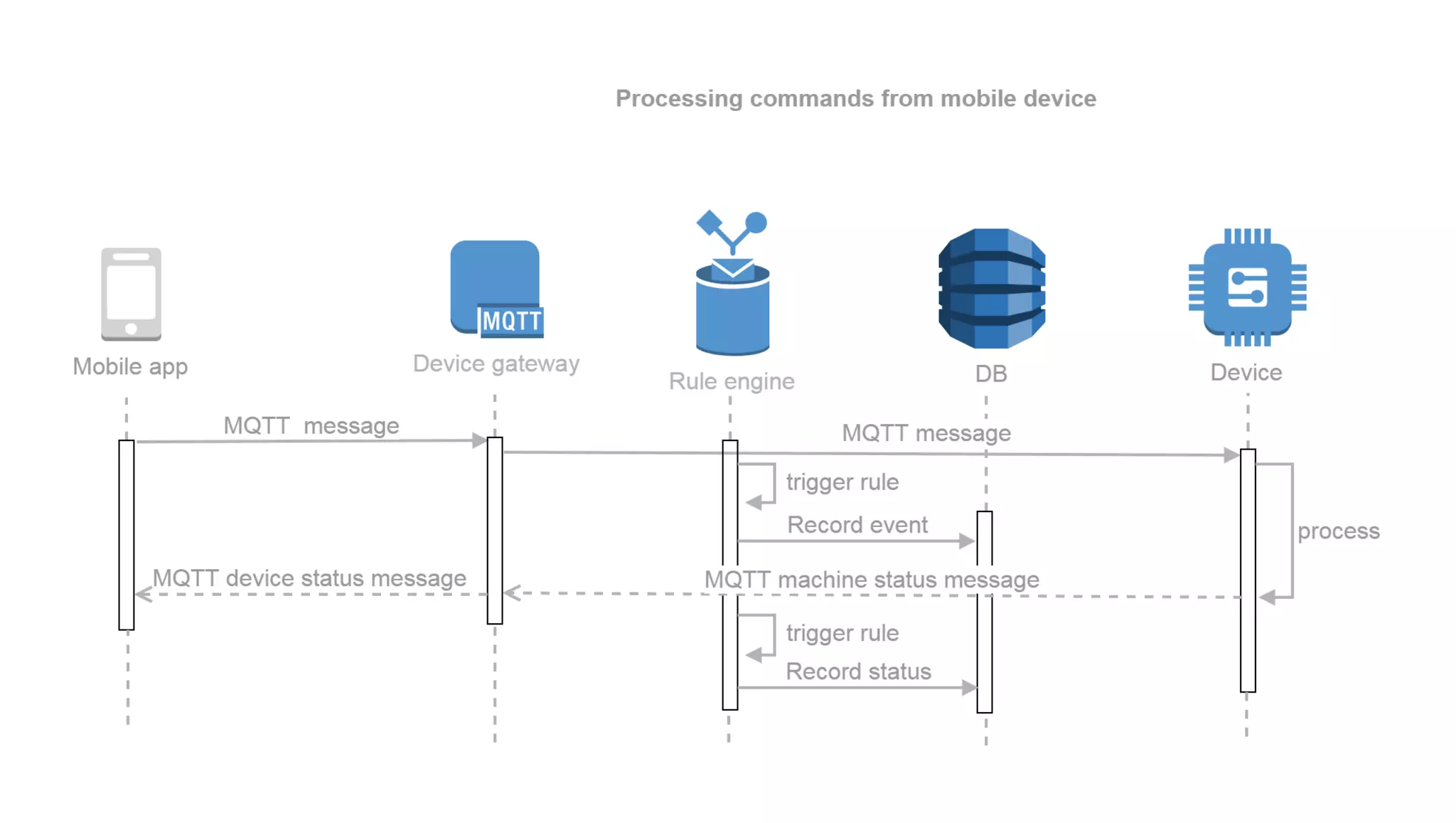 Amazon IoT platform diagram | PPT