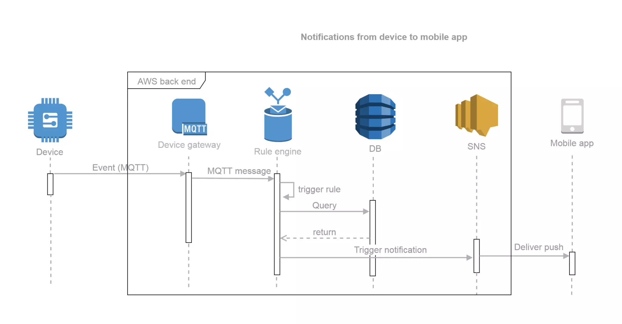 Amazon IoT platform diagram | PPT