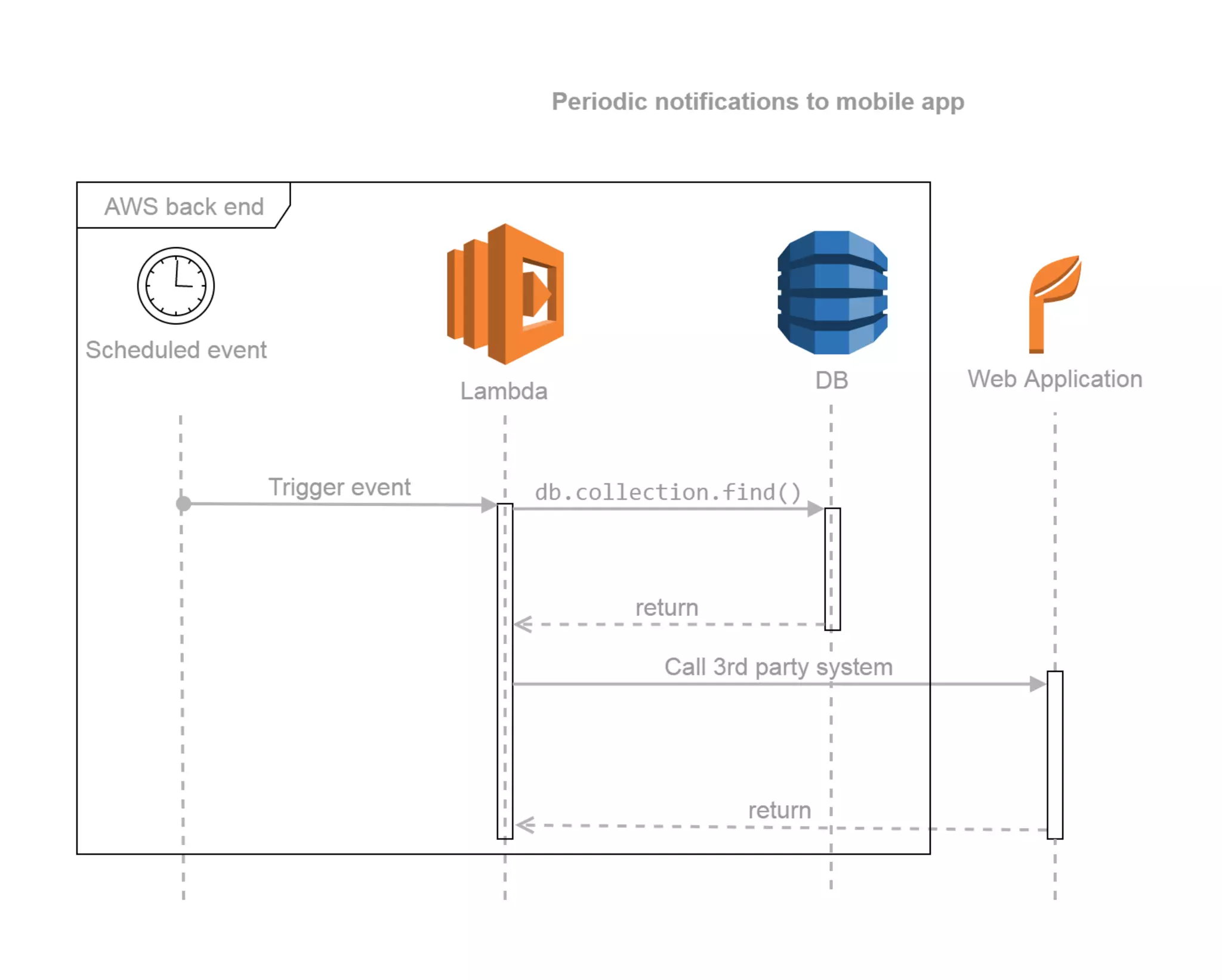 Amazon IoT platform diagram | PPT