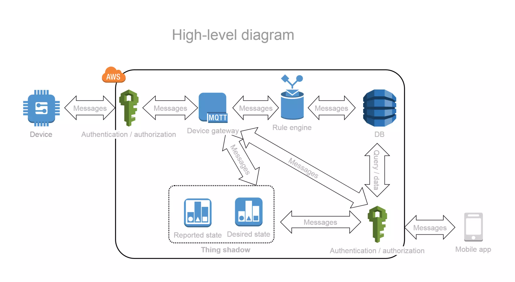 Amazon IoT platform diagram | PPT