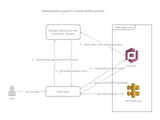 Amazon IoT platform diagram | PPT