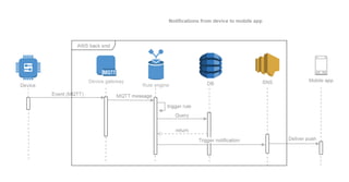 Amazon IoT platform diagram | PPT