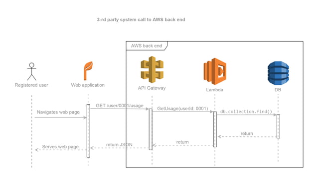 Amazon IoT platform diagram | PPT