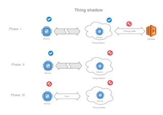 Amazon IoT platform diagram | PPT