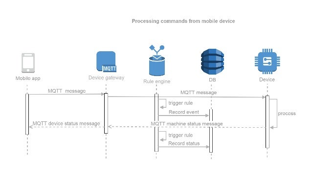 Amazon IoT platform diagram