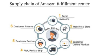 Amazon logisics | PPTX