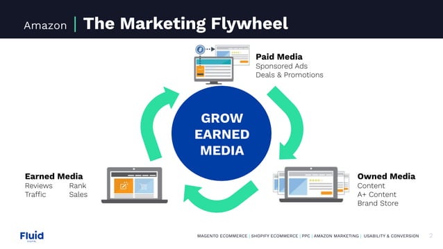 The Amazon Marketing Flywheel | PDF