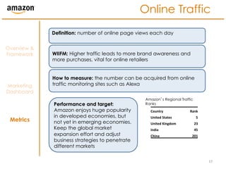 Amazon mkt gstrategy_dashboard | PPT
