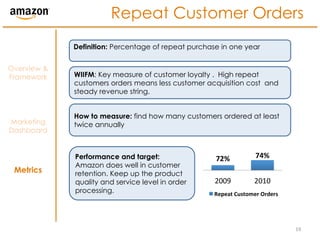 Amazon mkt gstrategy_dashboard | PPT