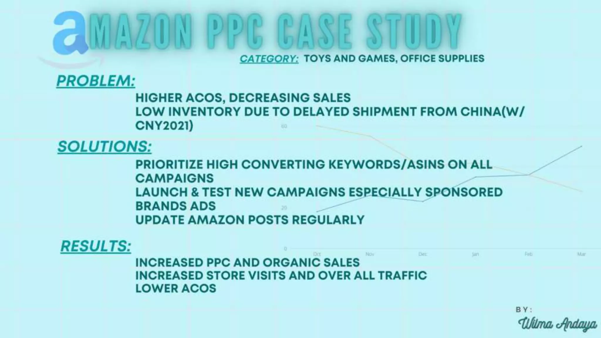 Amazon PPC Case Study | PPTX
