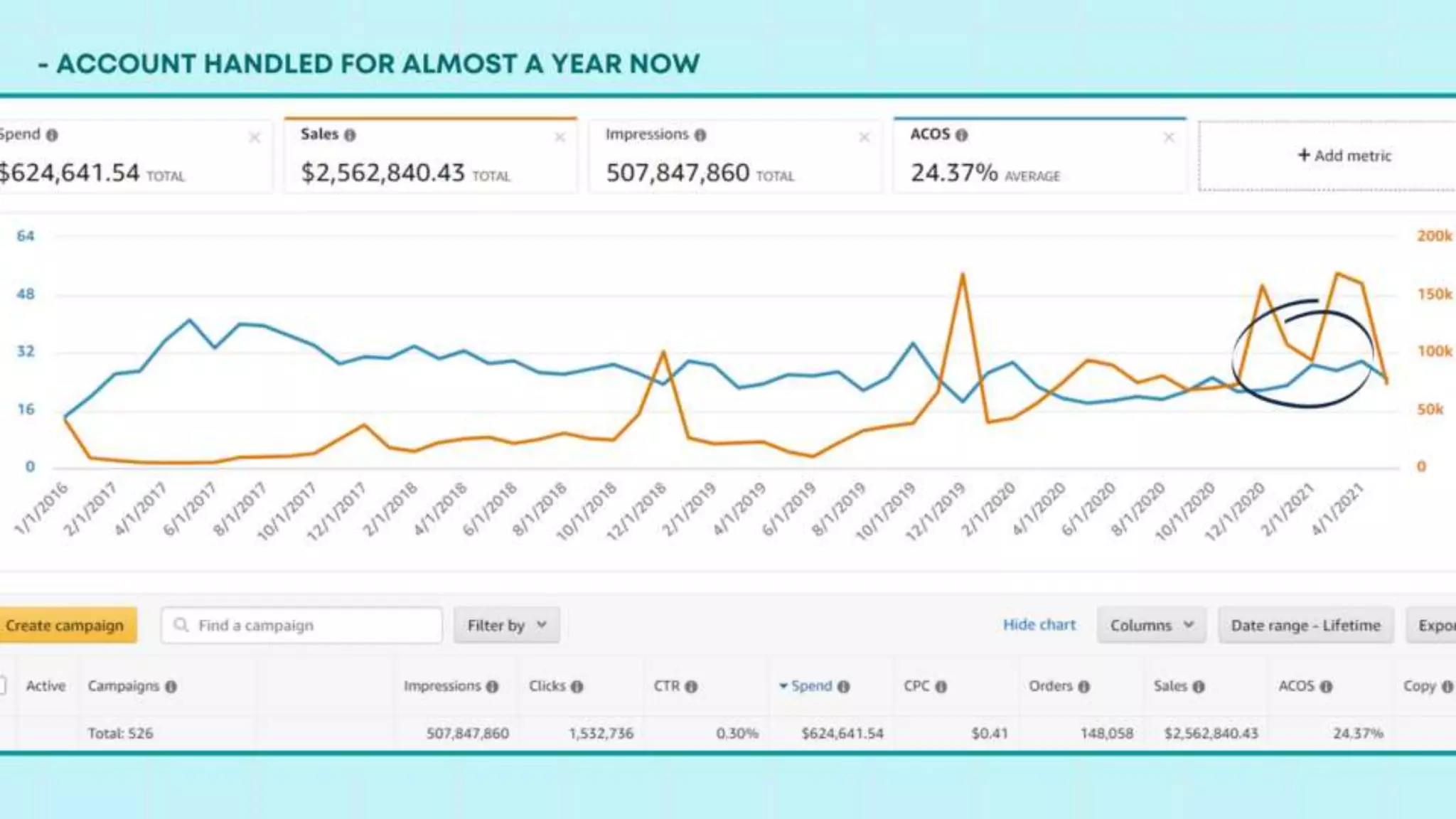 Amazon PPC Case Study | PPTX