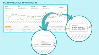 Amazon PPC Case Study | PPTX | Marketing and Advertising | Business