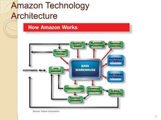 Amazon ppt | PPTX
