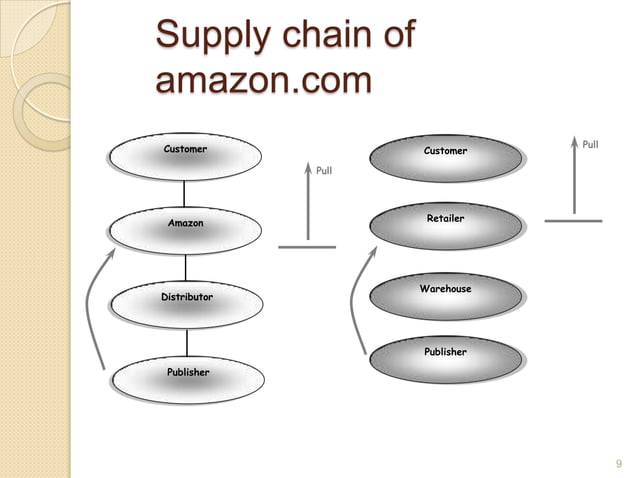 Amazon ppt | PPTX