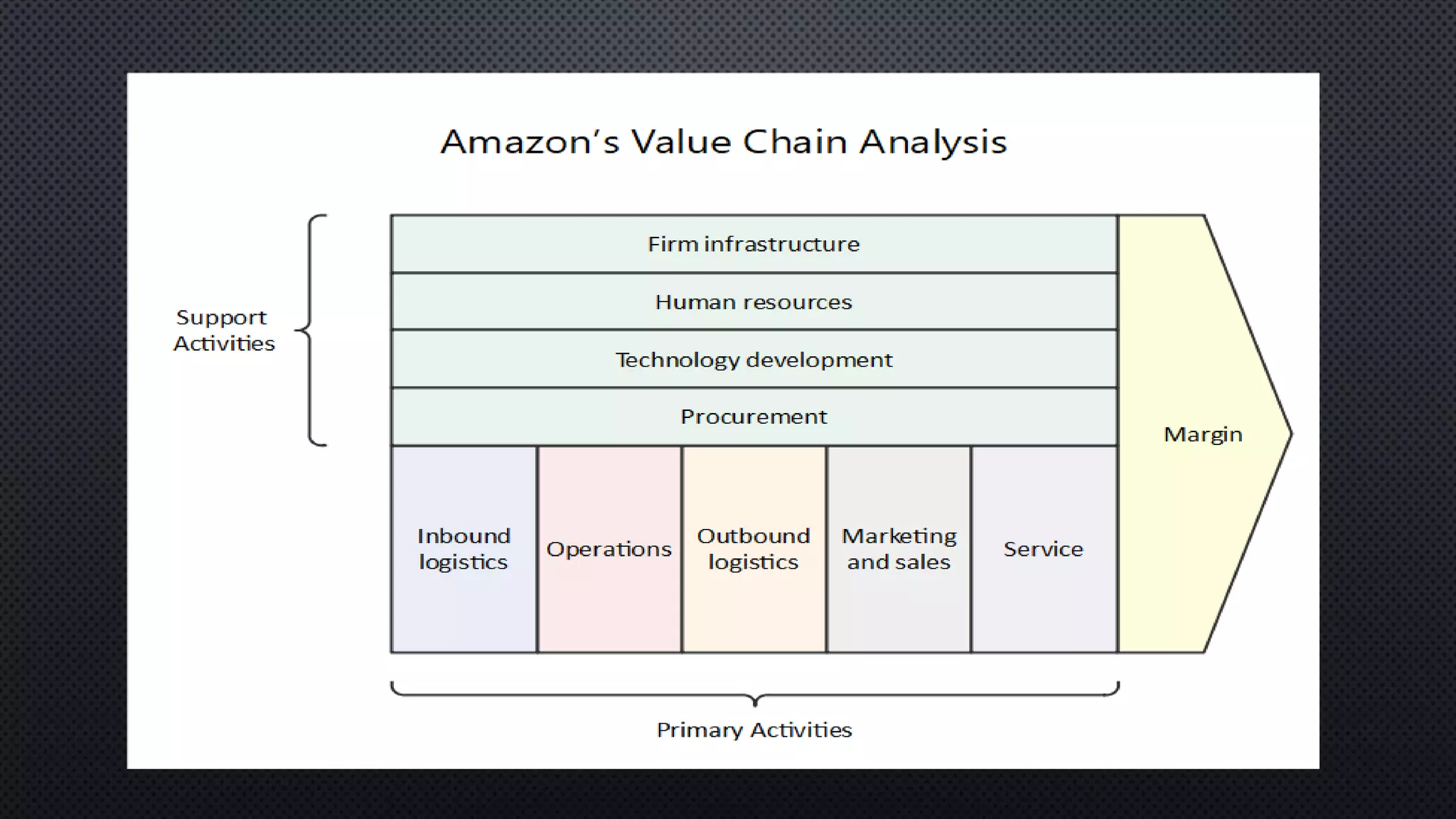 Amazon's Supply Chain | PPTX