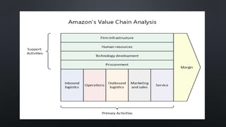 Amazon's Supply Chain | PPTX