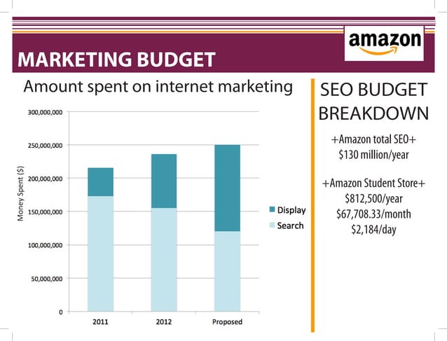 Amazon presentation | PPT