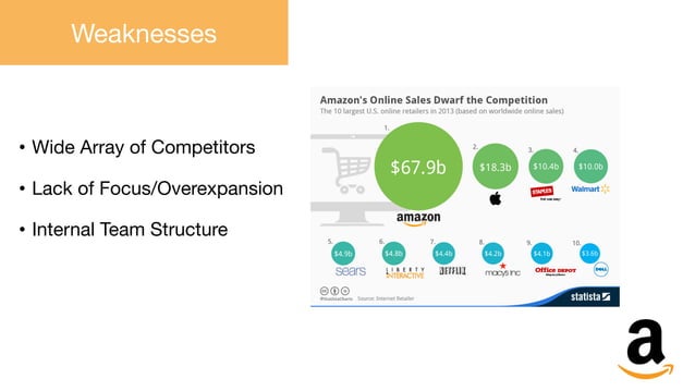 Amazon Presentation | PDF