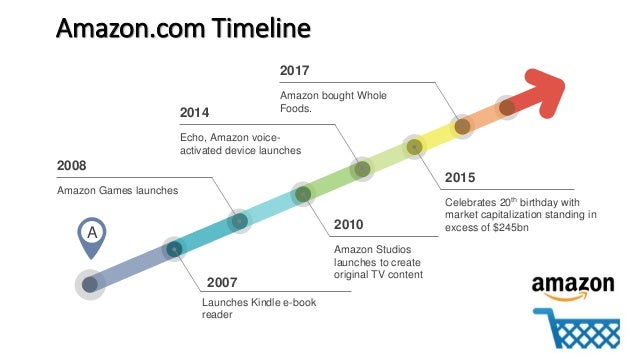 Amazon Presentation - Consumer Behavior