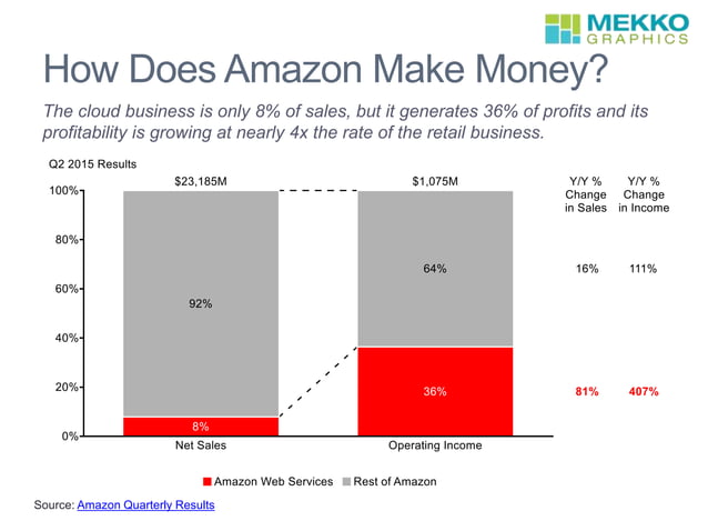 Amazon profitability chart | PPTX