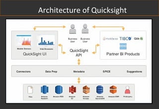Amazon quicksight | PPT
