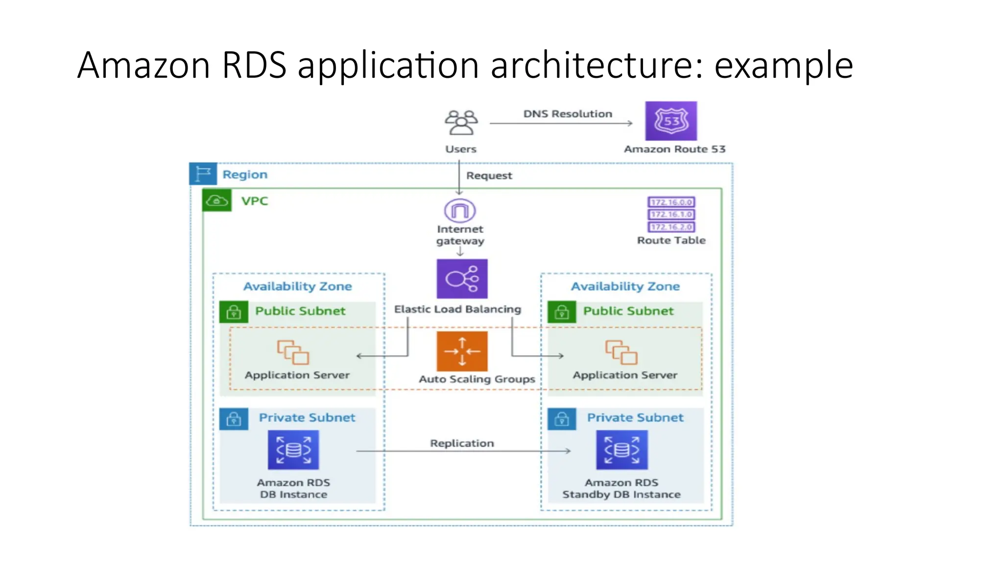 Amazon RDS System for cloud computing in Engineering | PPT