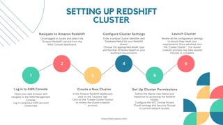 Amazon Redshift and QuickSight: Simplified guide | PDF | Cloud Computing | Internet