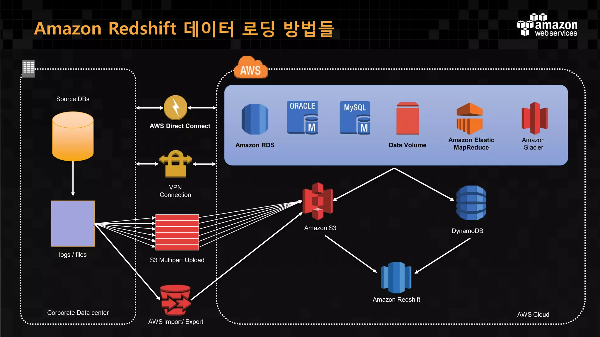 Amazon Redshift의 이해와 활용 (김용우) - AWS DB Day | PPT