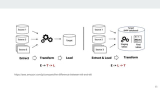 Amazon Redshift で始めるETL処理入門.pptx | Databases | Computer Software and Applications