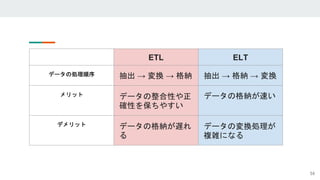 Amazon Redshift で始めるETL処理入門.pptx | Databases | Computer Software and Applications