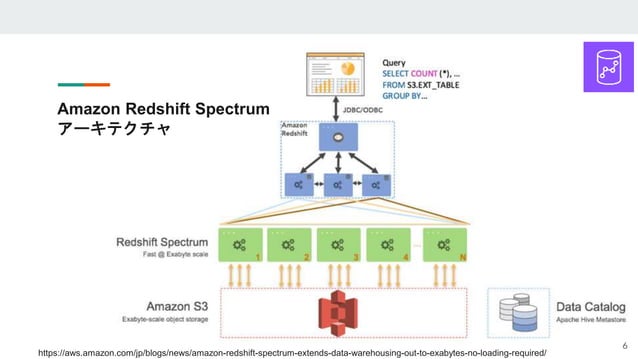 Amazon Redshift で始めるETL処理入門.pptx | Databases | Computer Software and Applications
