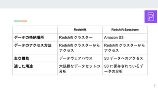 Amazon Redshift で始めるETL処理入門.pptx | Databases | Computer Software and Applications