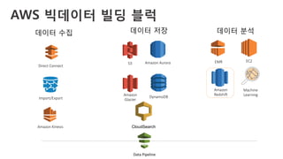 Amazon Redshift로 데이터웨어하우스(DW) 구축하기 | PPT