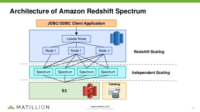 Webinar | Getting Started With Amazon Redshift Spectrum