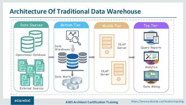 Amazon Redshift Tutorial | AWS Tutorial for Beginners | AWS Certifica…