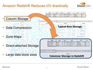 Amazon Reshift as your Data Warehouse Solution | PDF