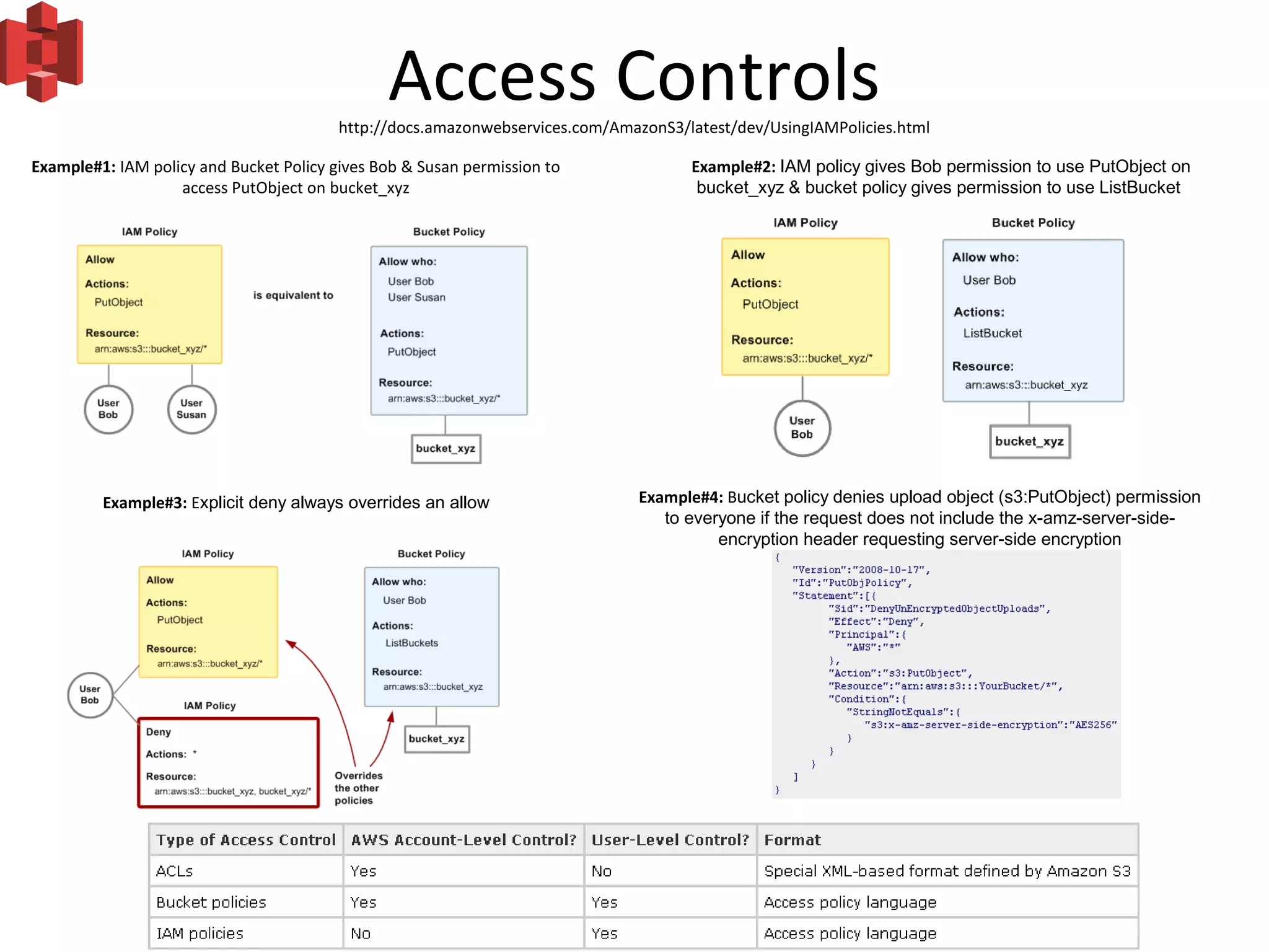 Amazon s3 | PPT | Cloud Computing | Internet