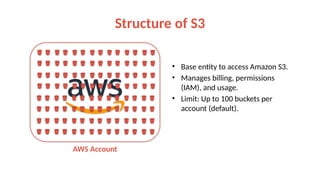 Amazon_S3 (Simple storage service)_Presentation.pptx