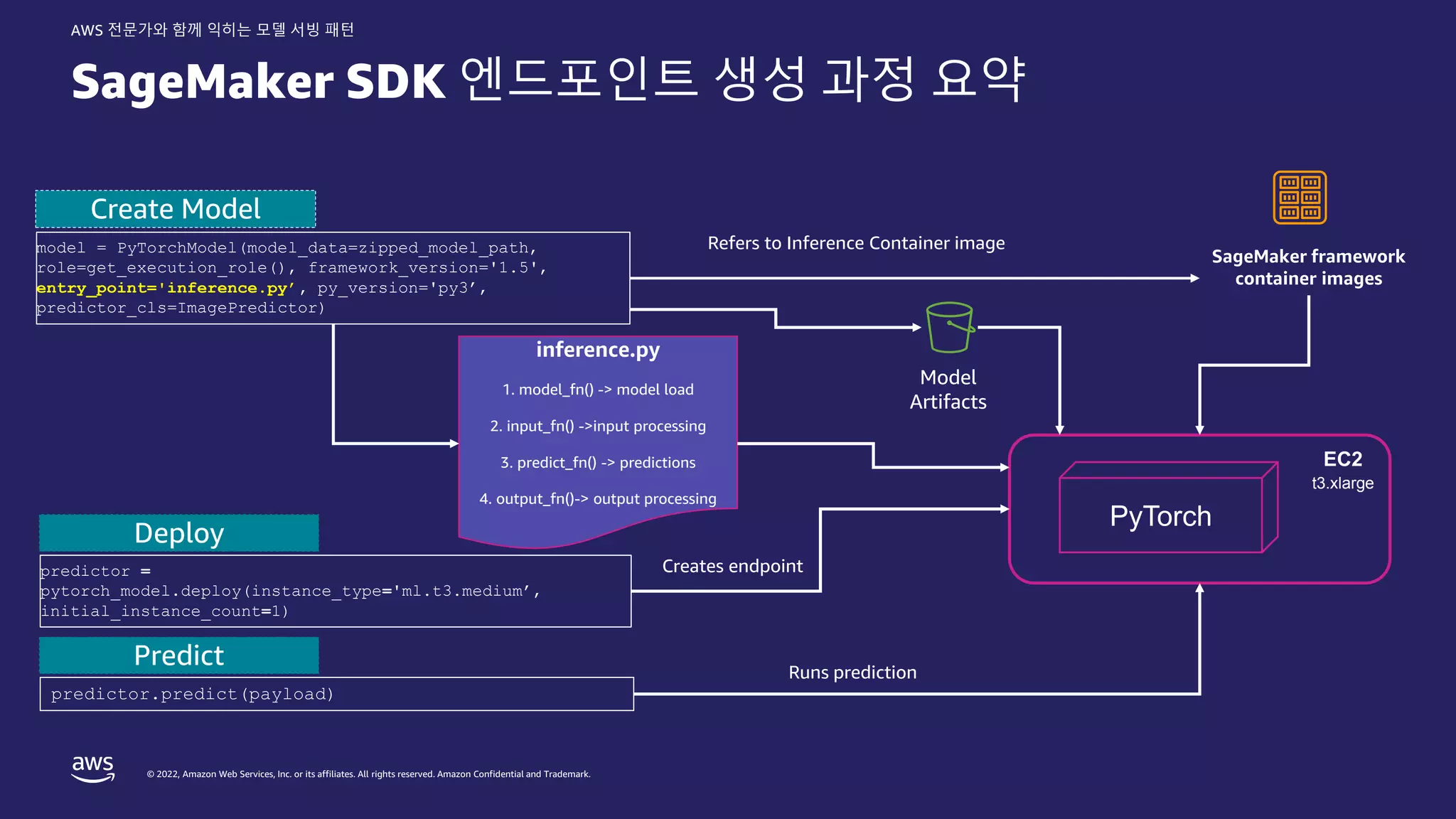 Amazon Sagemaker 모델 배포 방법 소개김대근 Aiml 스페셜리스트 솔루션즈 아키텍트 Awsaws