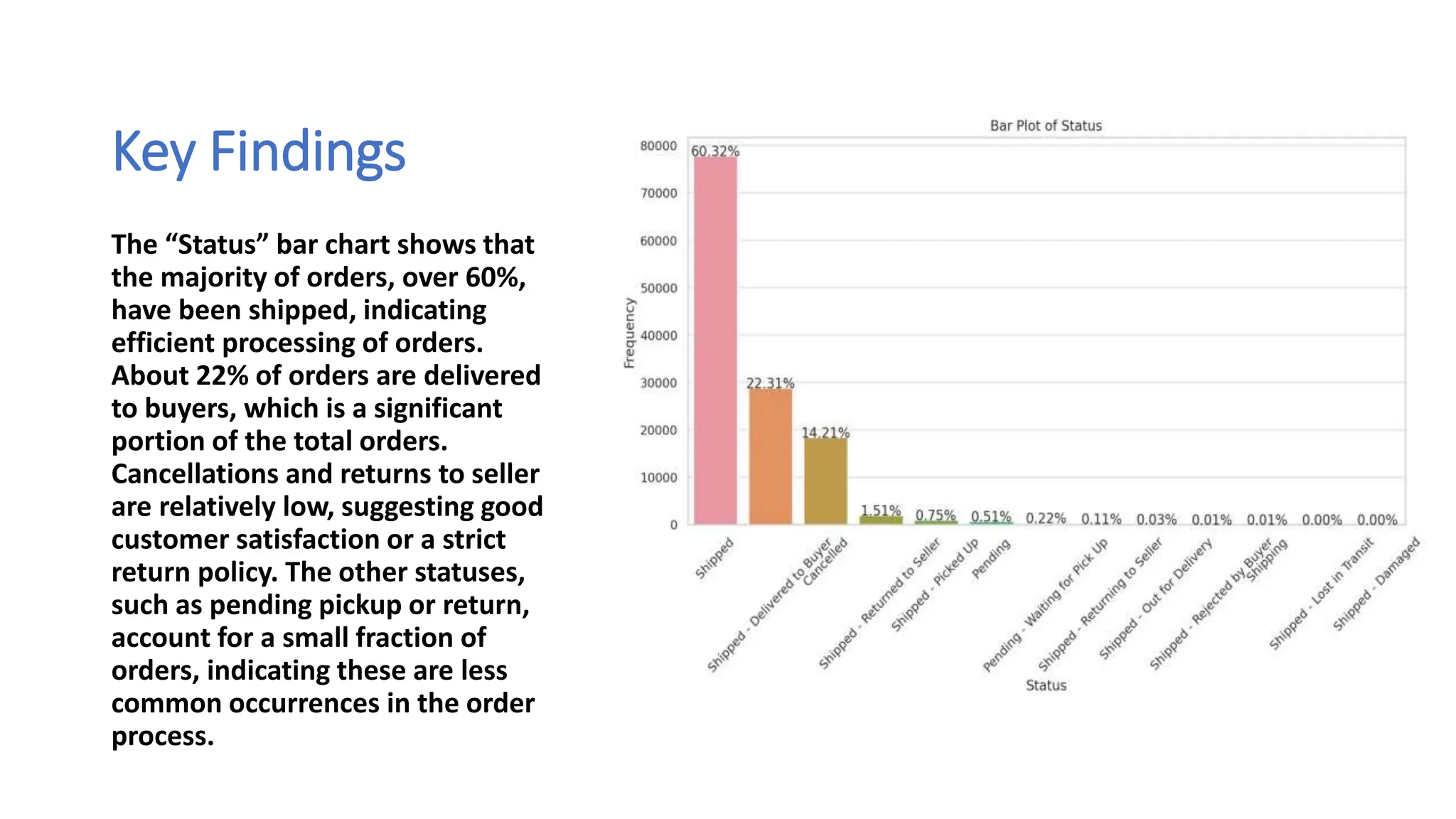 Amazon sales presentation | PPTX