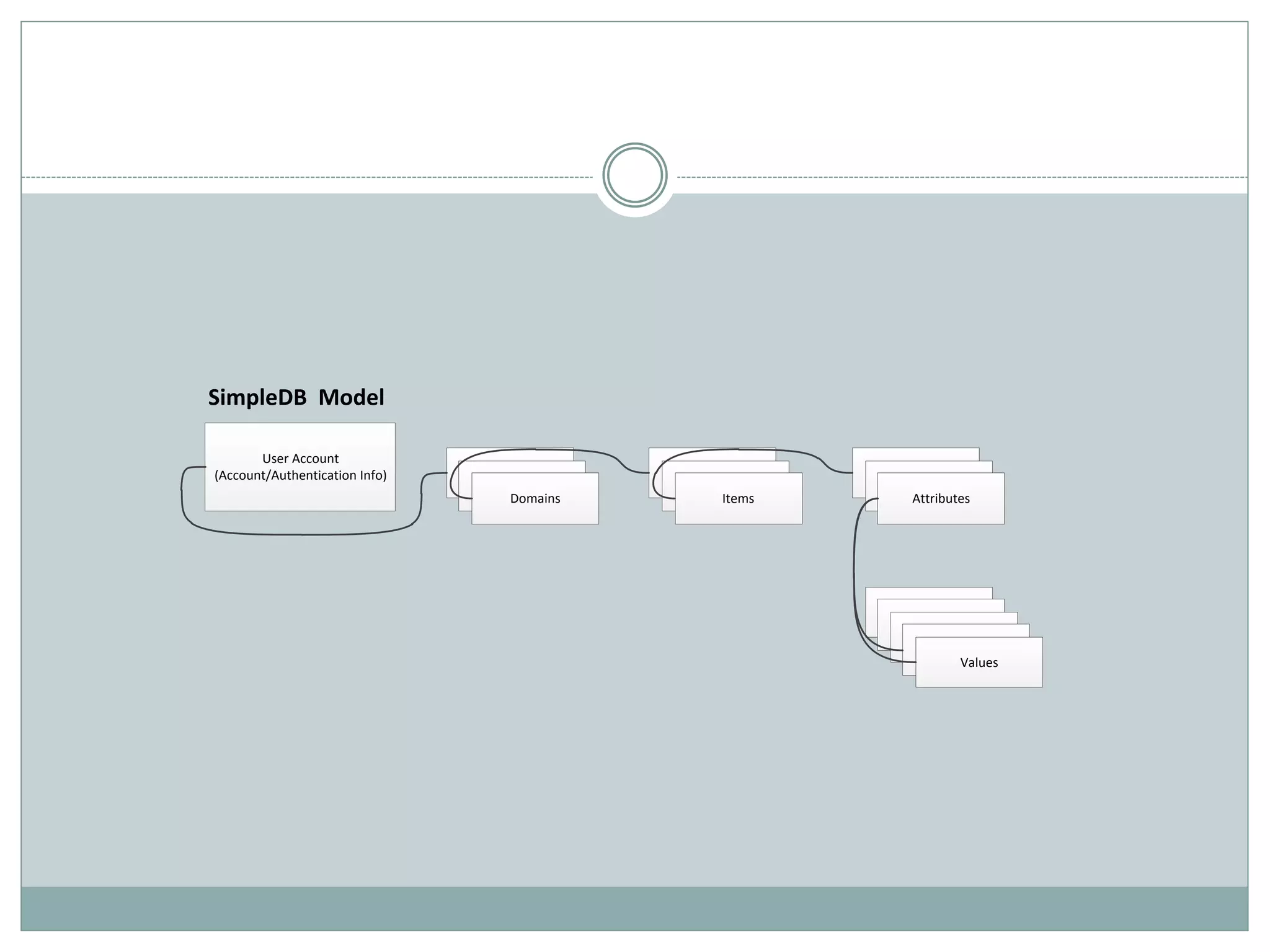 Amazon SimpleDB | PDF