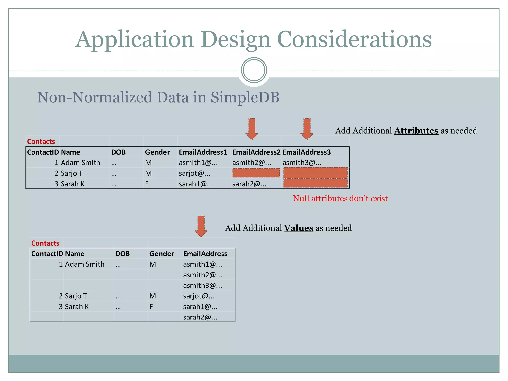 Amazon SimpleDB | PDF