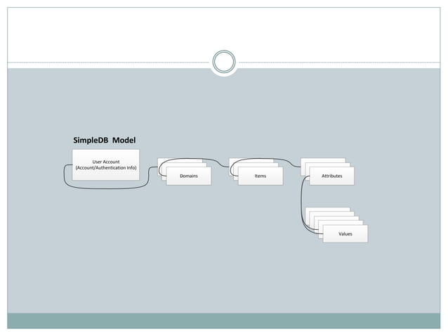 Amazon SimpleDB | PDF | Databases | Computer Software and Applications