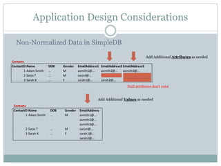 Amazon SimpleDB | PDF