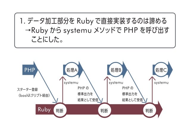 Amazon Simple Workflowを実戦投入してみた話 @Okinawa.rb