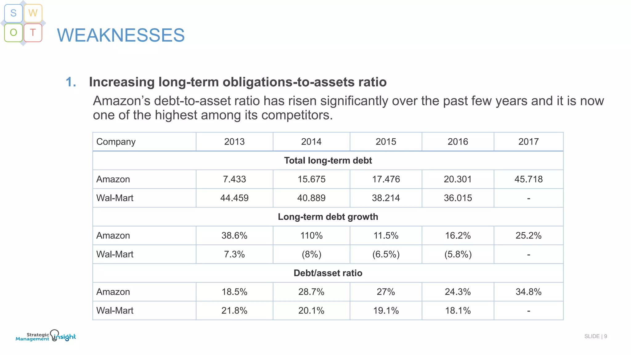 Amazon SWOT Analysis 2018 | PDF